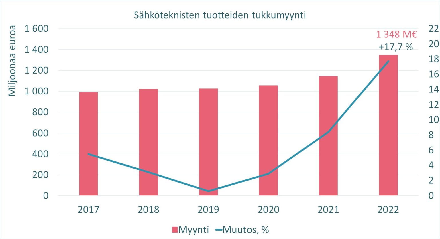 STK:n tilasto: 2022 ennätysvuosi 17 prosentin kasvulla - Työvoimapula ...