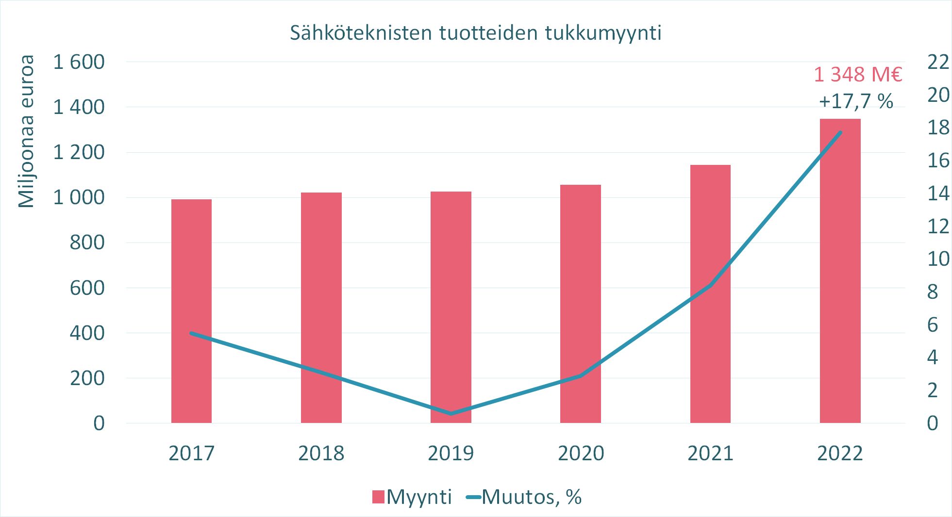STK:n tilasto: 2022 ennätysvuosi 17 prosentin kasvulla - Työvoimapula ...